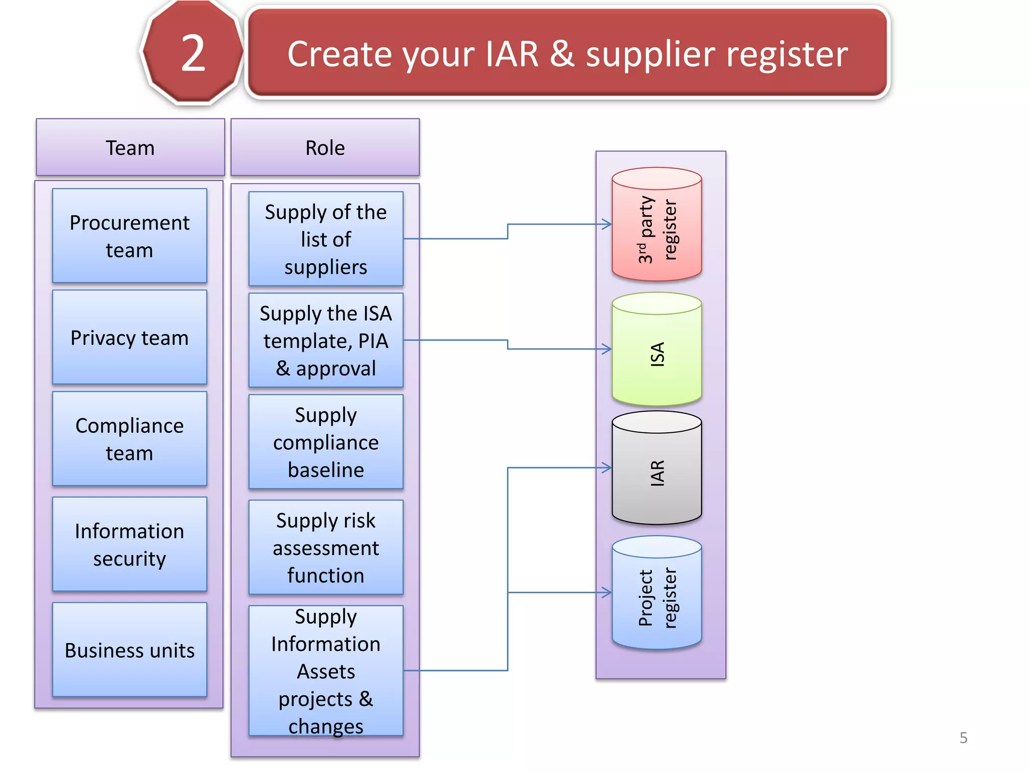 Managing Information Asset Register | PDF