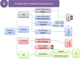 Managing Information Asset Register | PDF