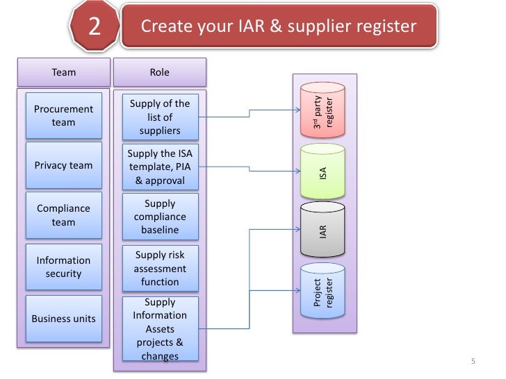 Managing Information Asset Register