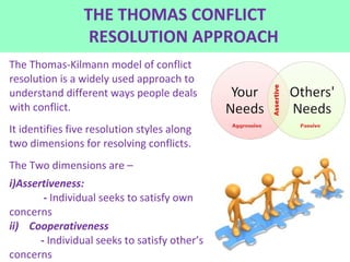 Managing interpersonal conflict shamiul | PPT