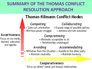 Interpersonal Conflict Resolution Compromise