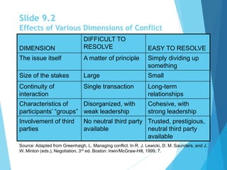 Managing Interpersonal Conflict and Negotiation.ppt