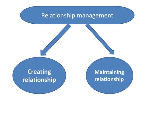 Managing interpersonal relationship in the workplace wumi | PPT