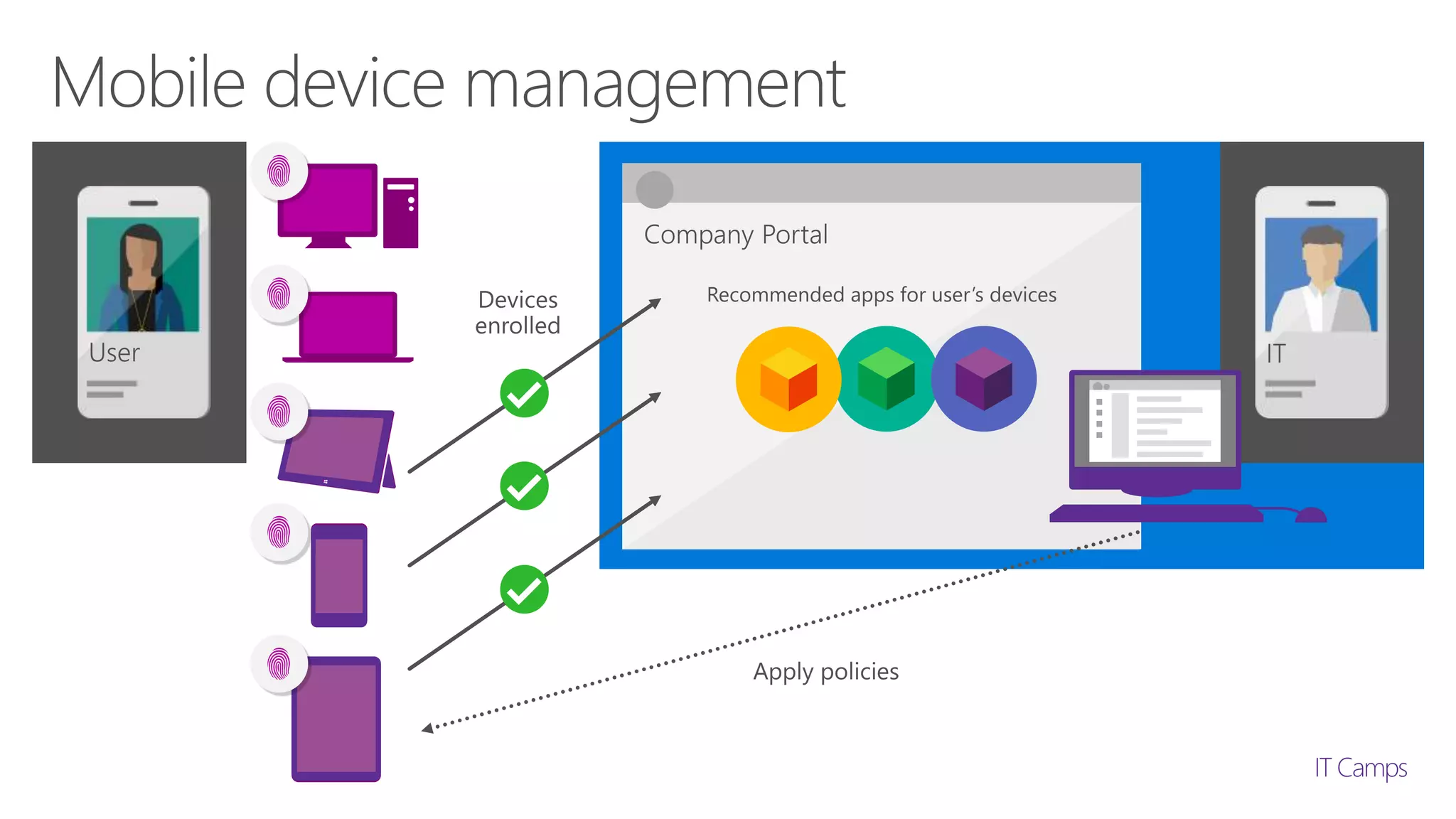 Managing iOS with Microsoft Intune | PPTX