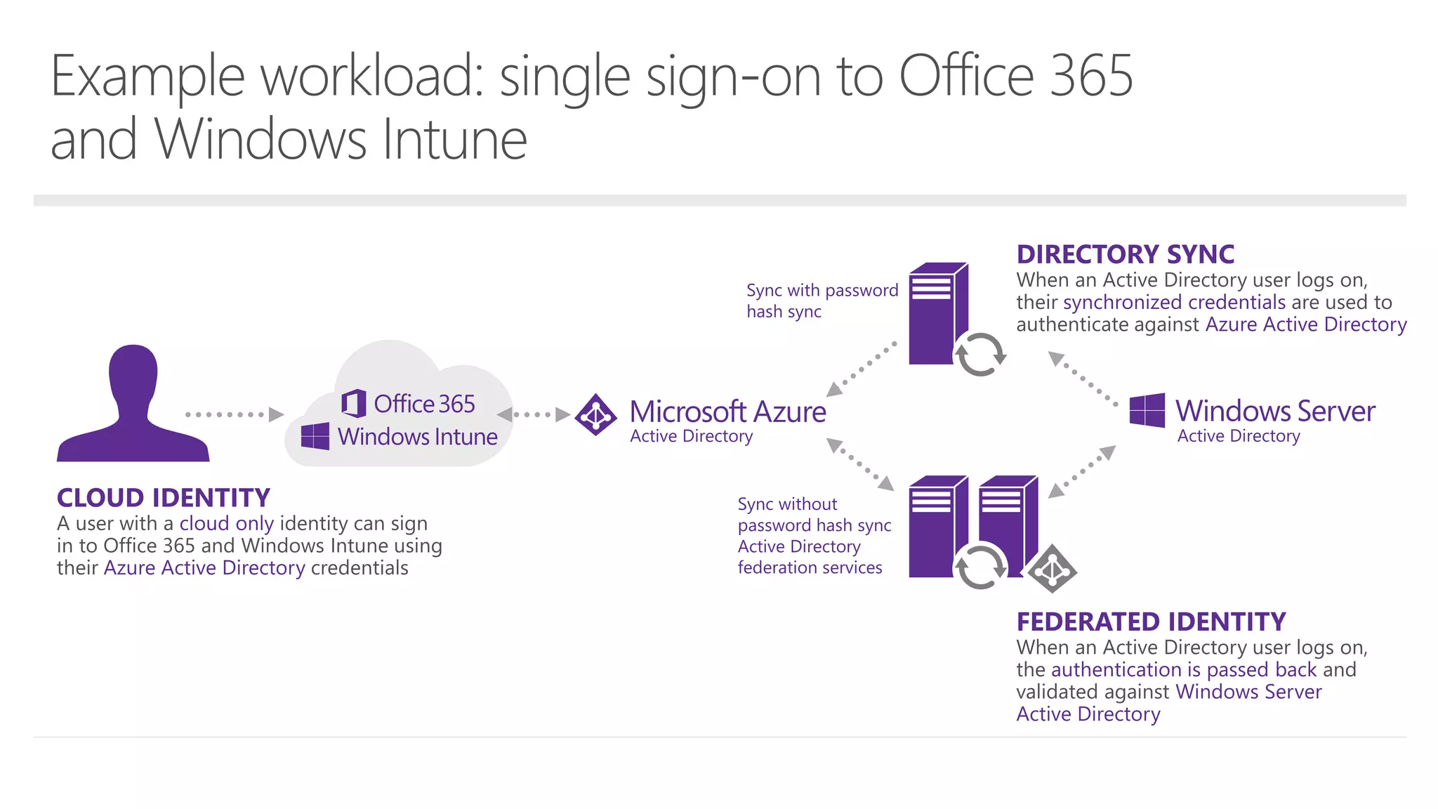 Managing iOS with Microsoft Intune | PPTX