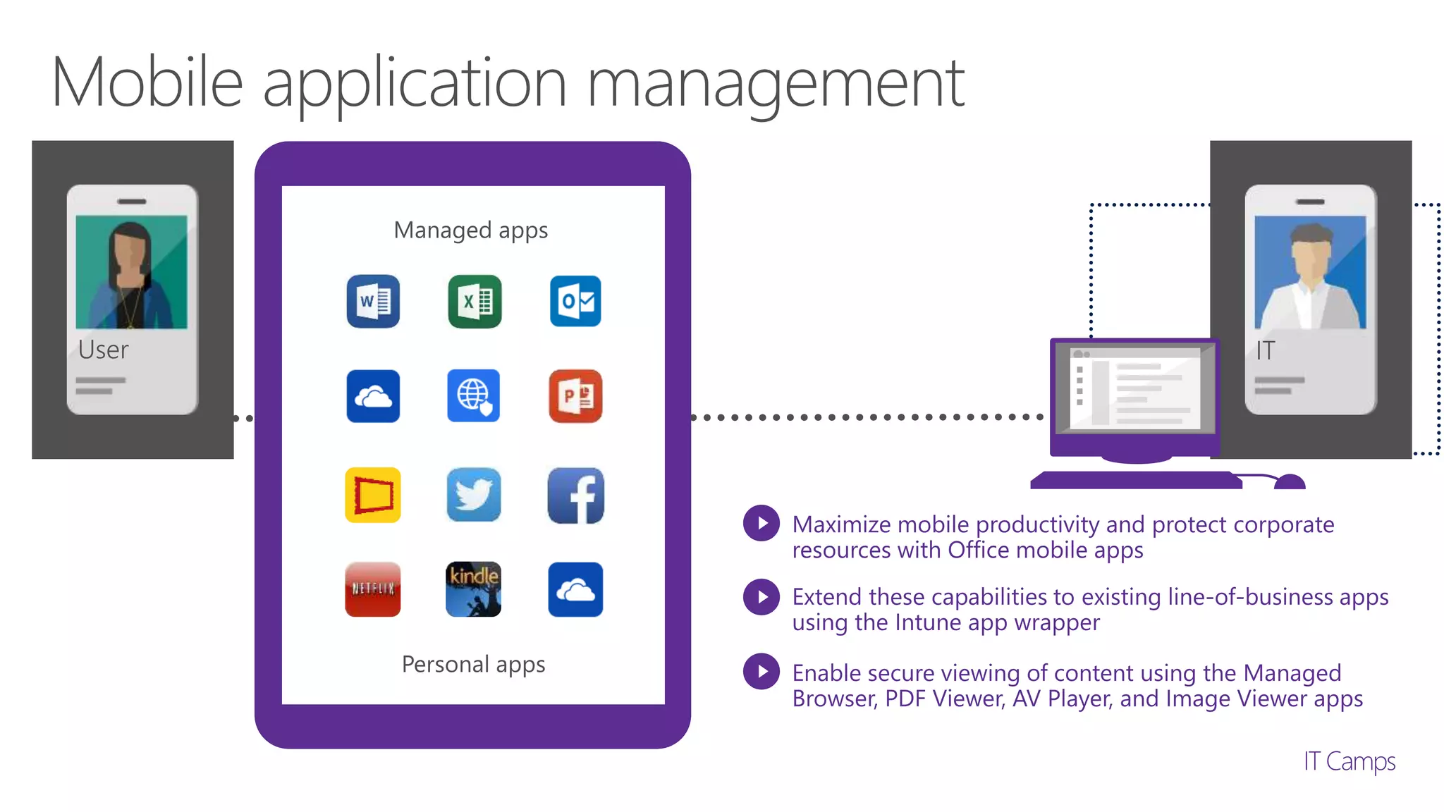 Managing iOS with Microsoft Intune | PPTX | Operating Systems | Computer Software and Applications