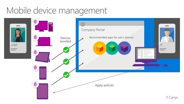 Managing iOS with Microsoft Intune | PPTX | Operating Systems | Computer Software and Applications