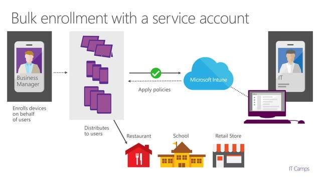 Managing iOS with Microsoft Intune | PPTX | Operating Systems | Computer Software and Applications