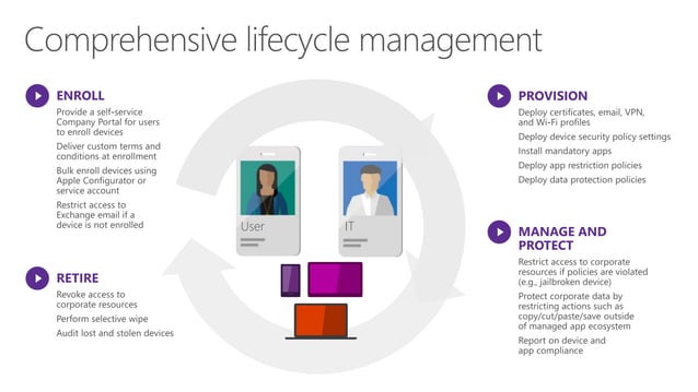 Managing iOS with Microsoft Intune | PPTX | Operating Systems | Computer Software and Applications