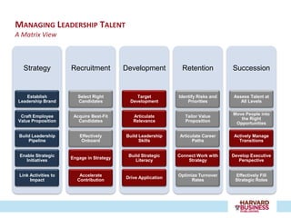 Managing Leadership Talent Matrix | PPTX