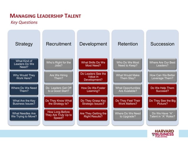 Managing Leadership Talent Matrix | PPTX