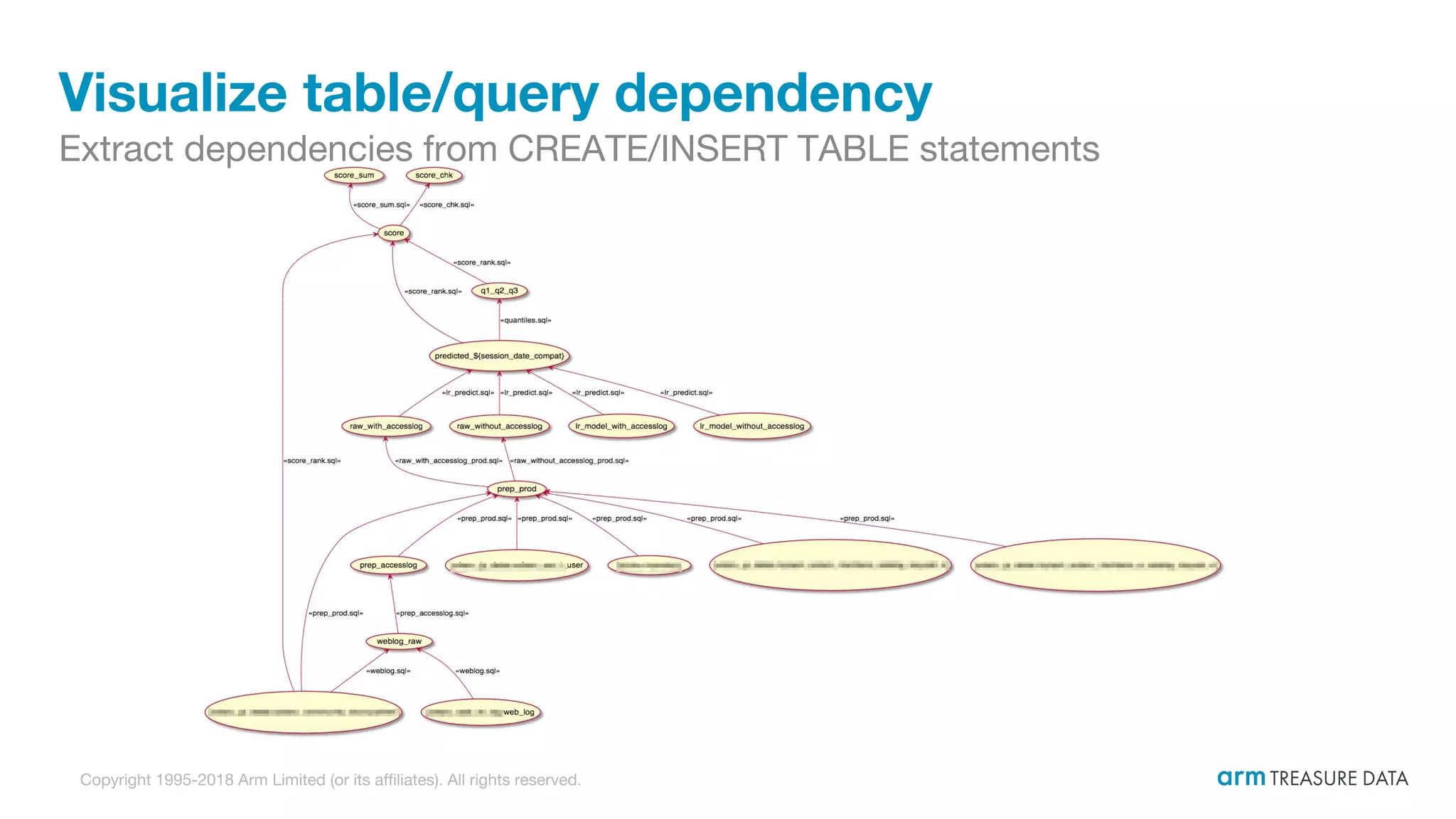 Managing Machine Learning workflows on Treasure Data | PDF