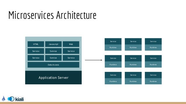Managing Microservices With Istio On Openshift Meetup 9396