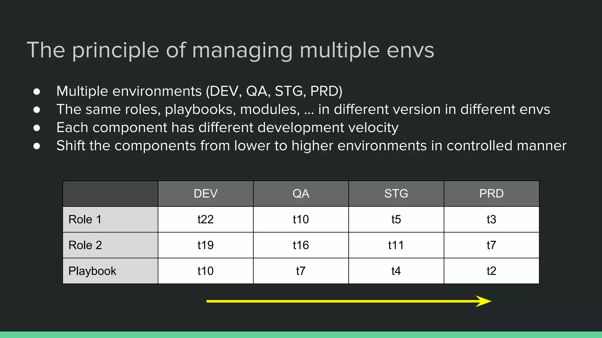 Managing Multiple Environments With Ansible Ppt