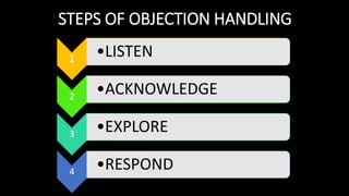 managing objection.pptx