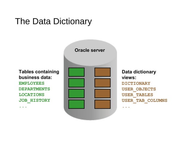 Managing objects with data dictionary views | PPT | Databases | Computer Software and Applications