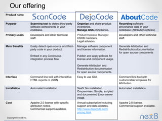 Open source software governance with DejaCode | PPT