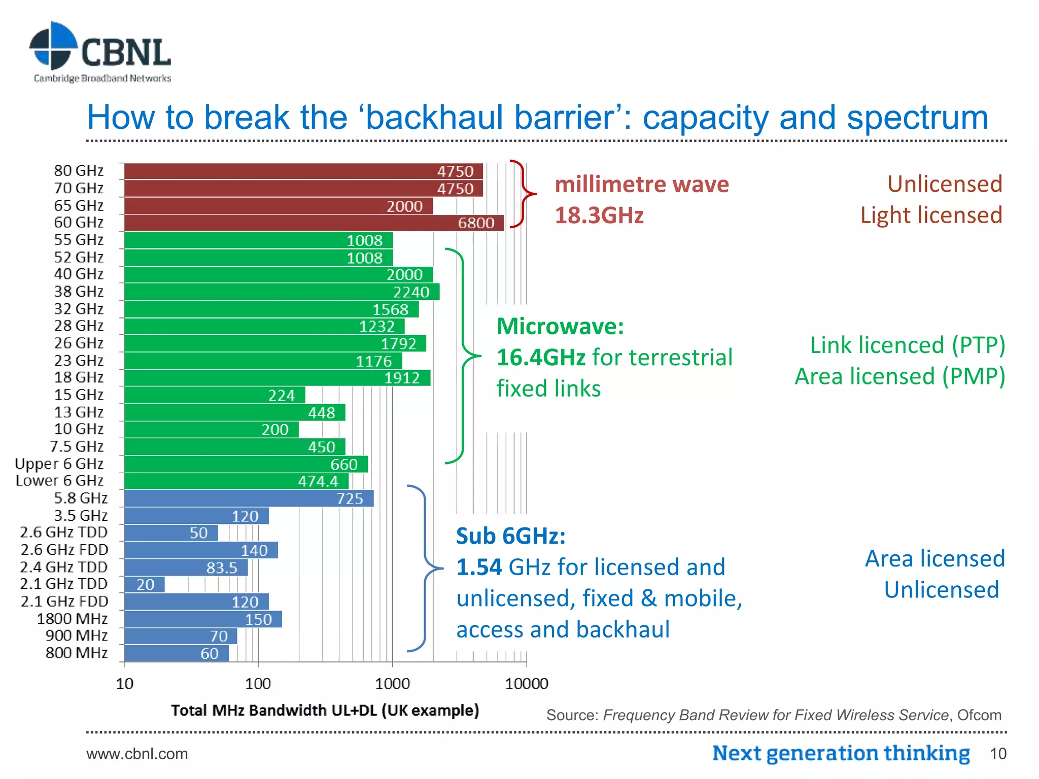 Managing OPEX and CAPEX in small cell backhaul | PPTX