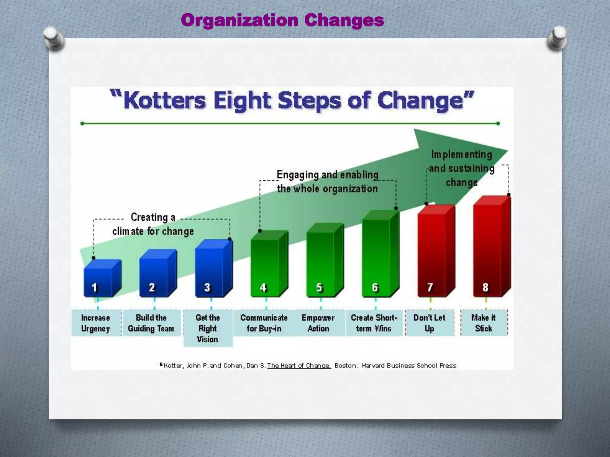 Managing organizational change successfully | PPTX