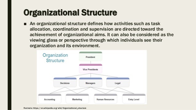 Principles of Management Chapter 10