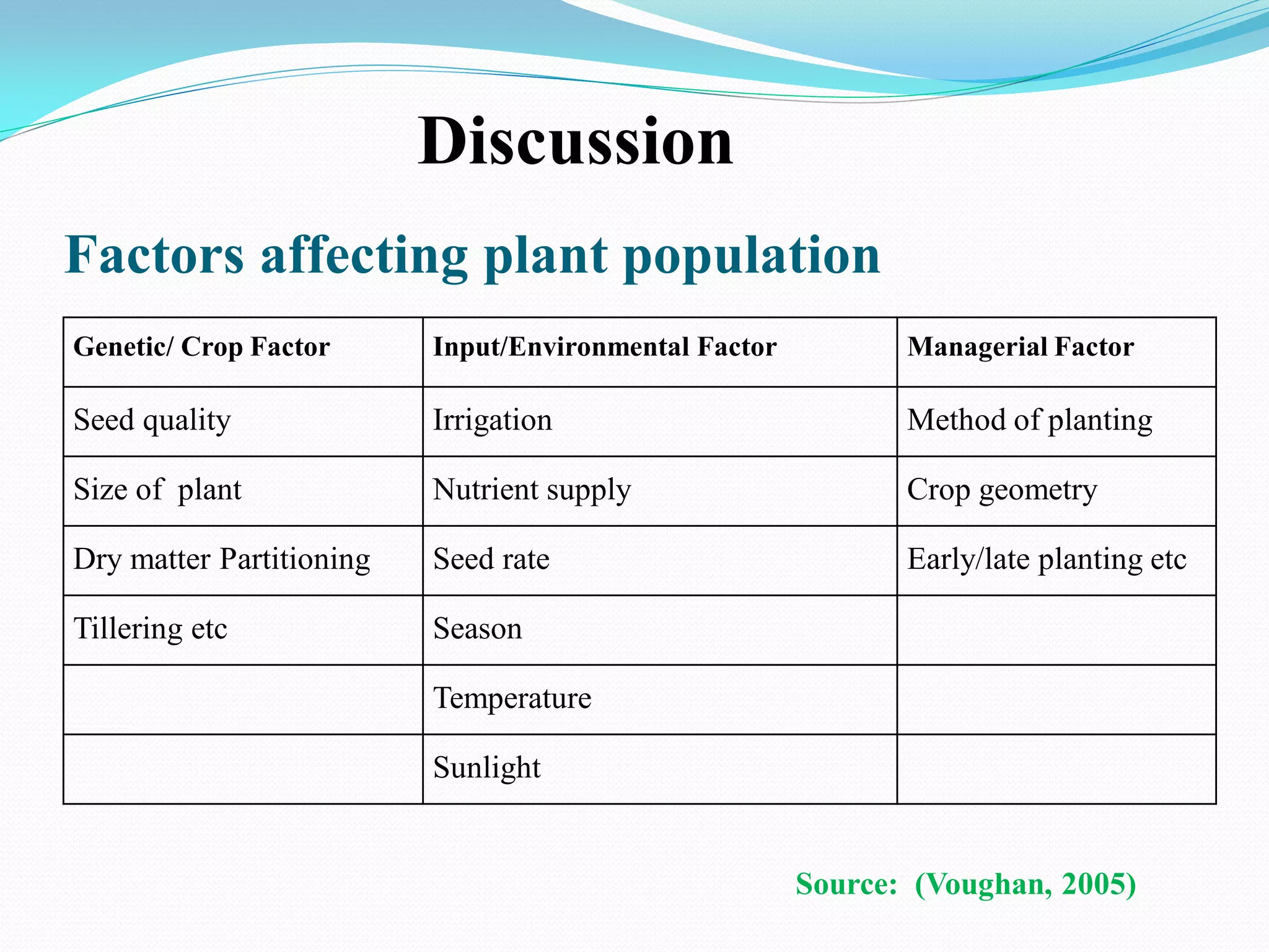 Managing plant population and competition in Field Crops | PDF