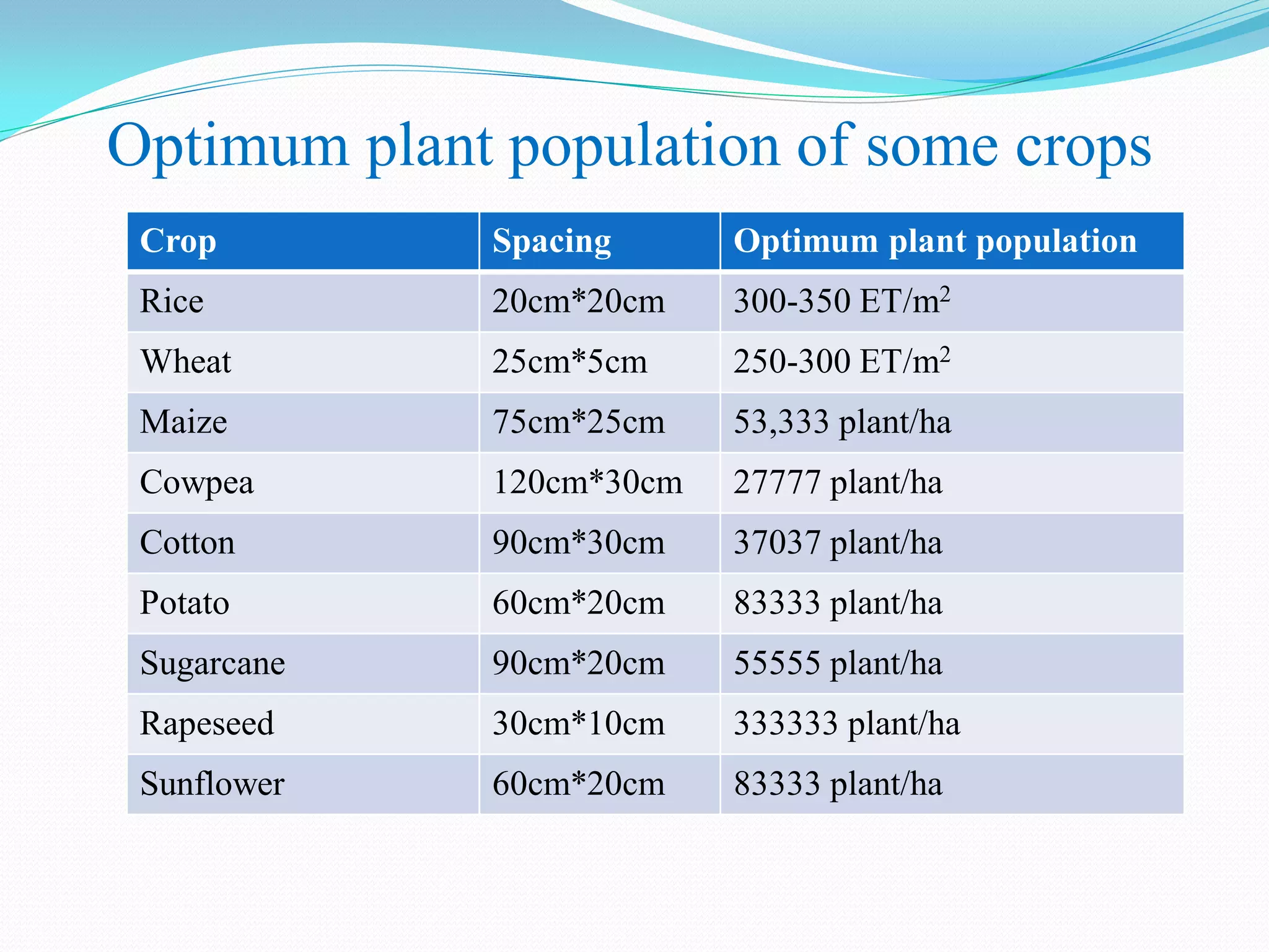 Managing plant population and competition in Field Crops | PDF