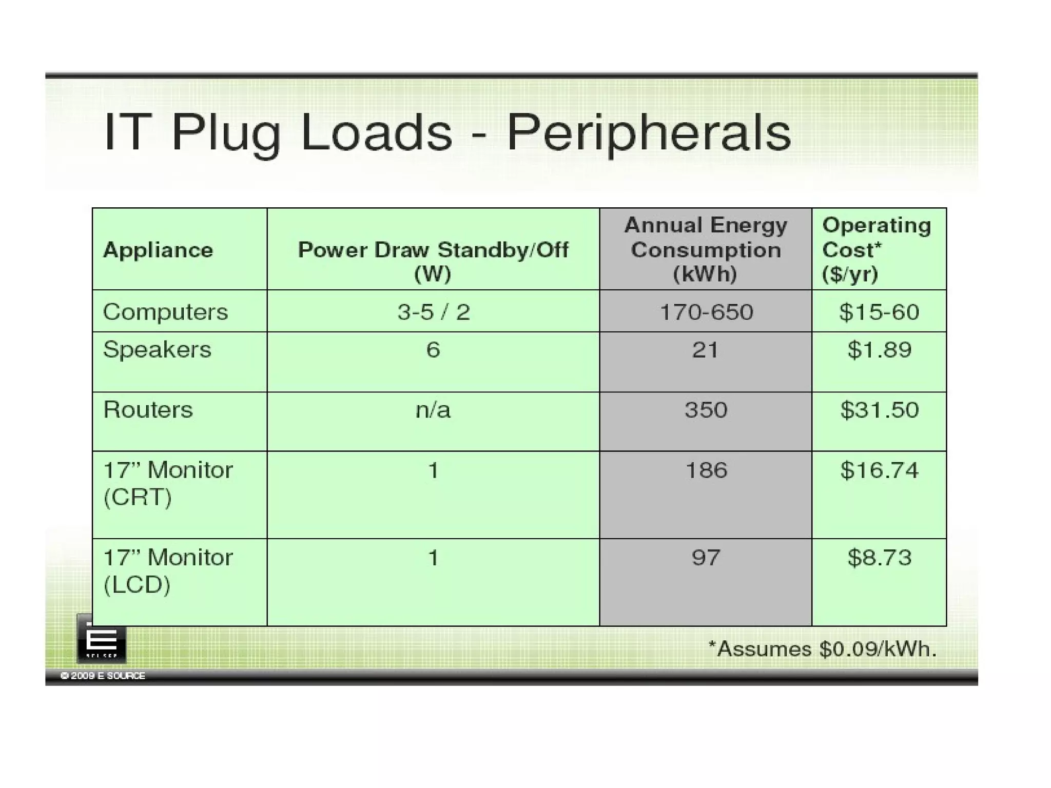 Managing Plug Loads | PPT