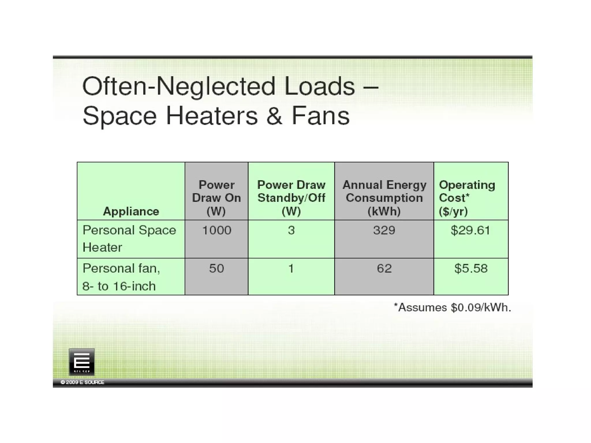 Managing Plug Loads | PPT