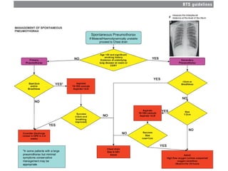 Managing pneumothorax | PPT