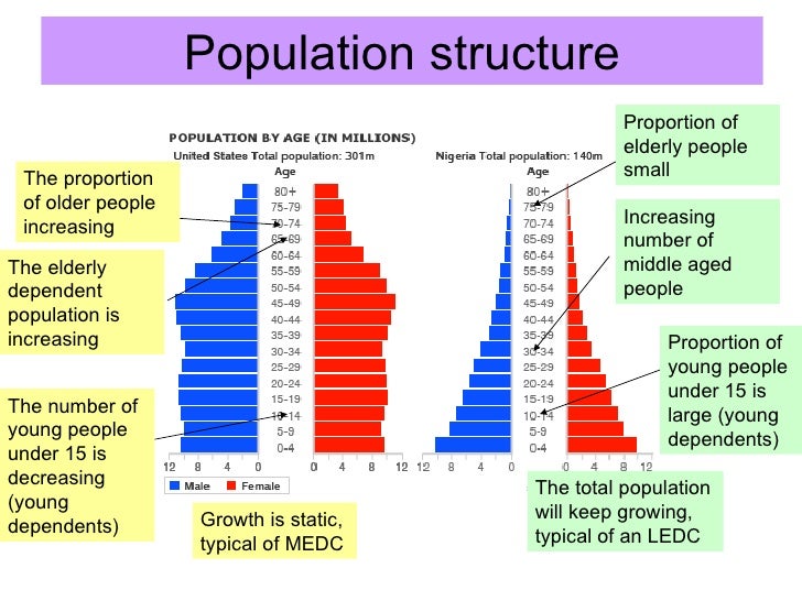 Managing population change