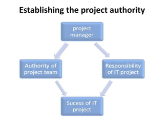 Managing project teams | PPTX