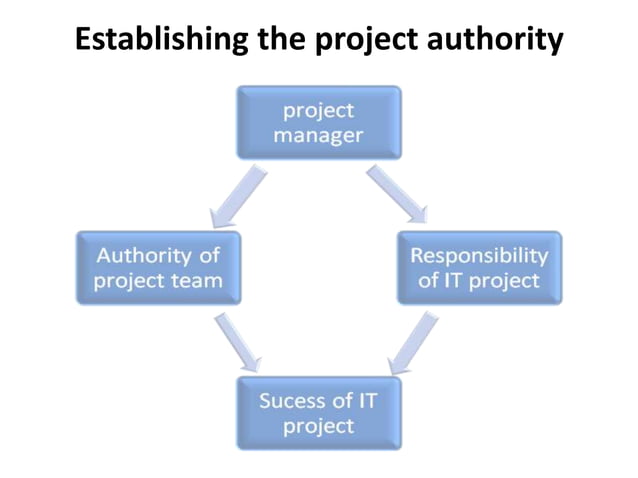 Managing project teams | PPTX | Career Advice | Careers