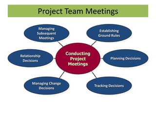 Managing project teams | PPTX