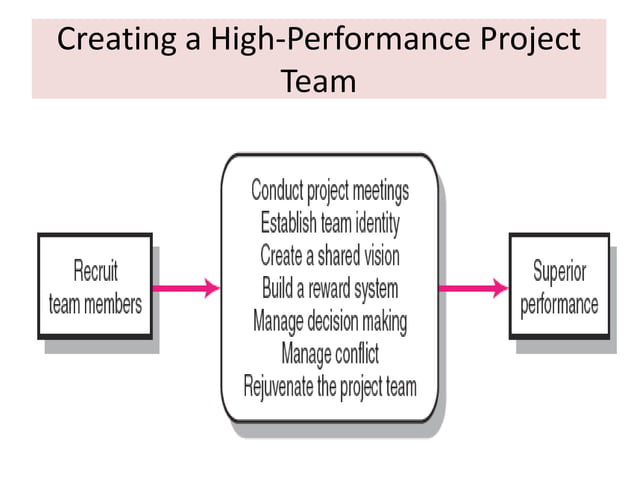 Managing project teams | PPTX | Career Advice | Careers