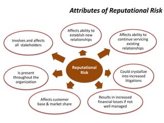Managing Reputational Risk | PPTX