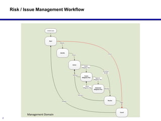 Using JIRA to Manage Project Management Risks and Issues | PPT