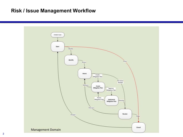 Using JIRA to Manage Project Management Risks and Issues | PPT