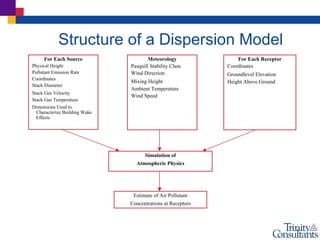Managing Risks Utilizing Air Dispersion Modeling for Offshore ...