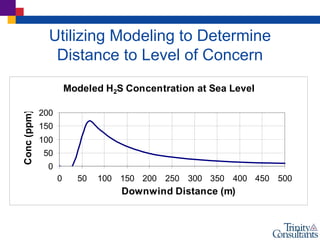 Managing Risks Utilizing Air Dispersion Modeling for Offshore ...