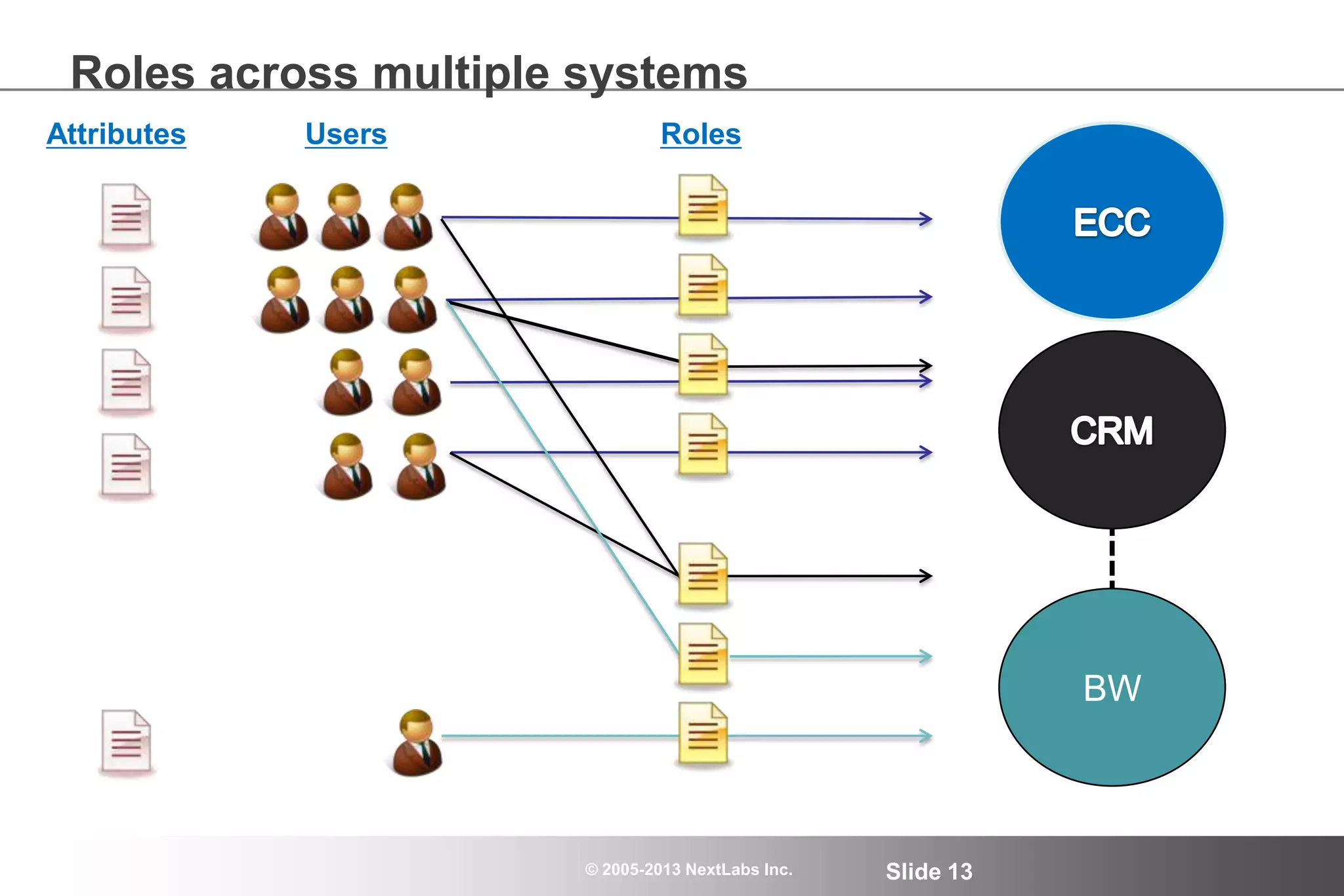 Managing Role Explosion with Attribute-based Access Control - Webinar ...