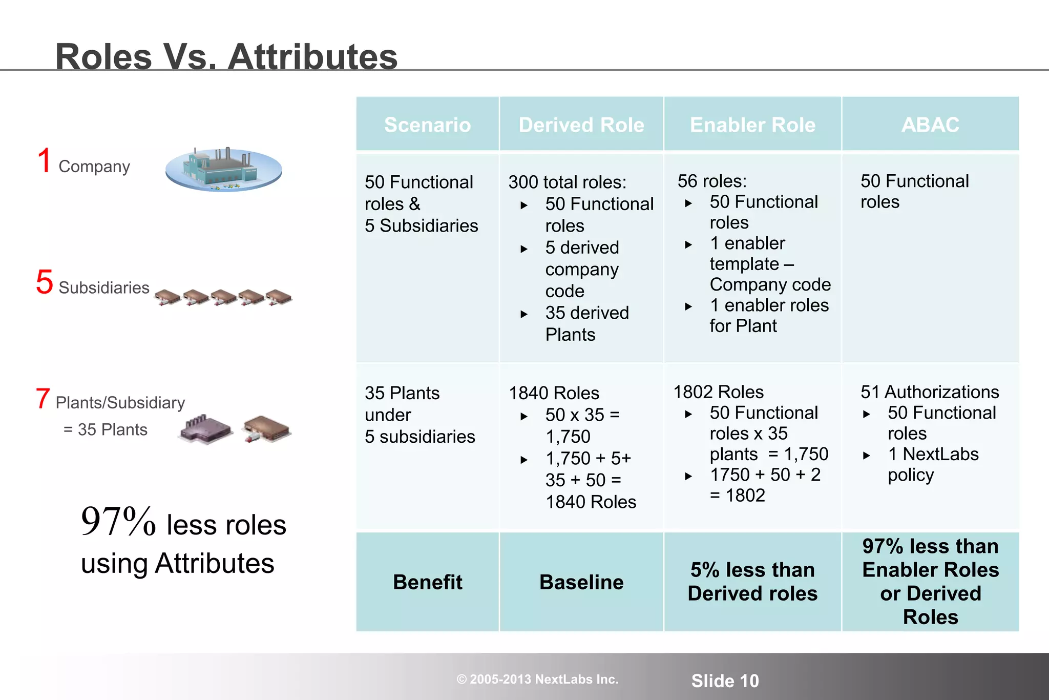 Managing Role Explosion with Attribute-based Access Control - Webinar Series - Part 2 | PPTX ...