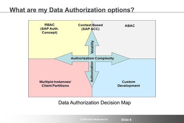 Managing Role Explosion with Attribute-based Access Control - Webinar Series - Part 2 | PPTX ...
