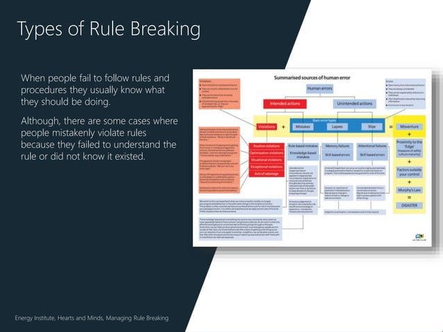 Managing Rule Breaking | PPTX