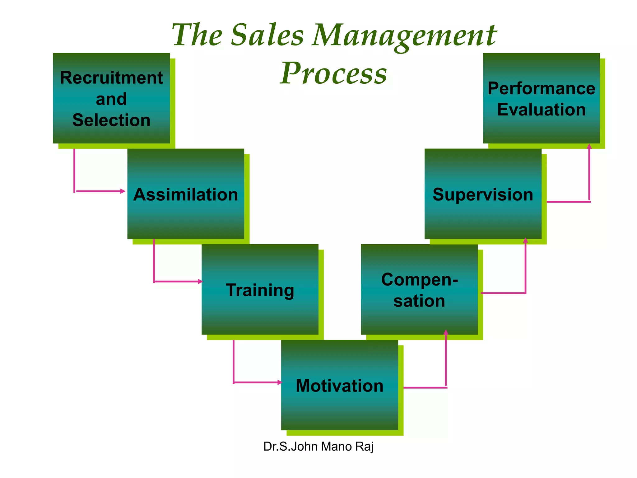 Managing sales force | PDF