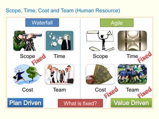 Managing Scope Time Cost And Team In Agile | PDF