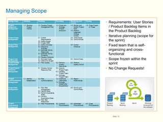 Managing Scope Time Cost And Team In Agile | PDF