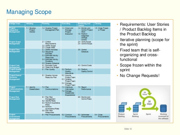 Managing Scope Time Cost And Team In Agile