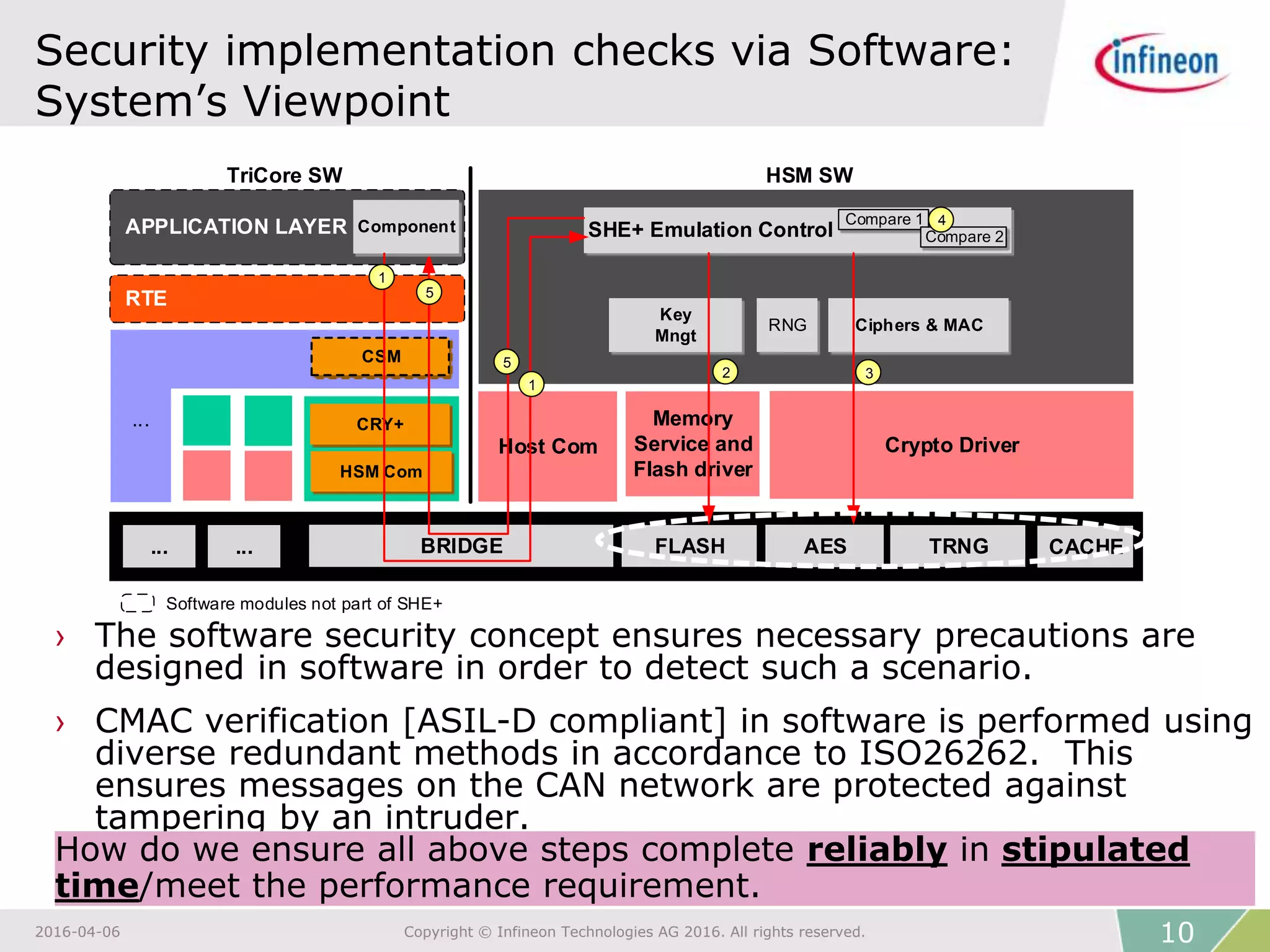 Managing securityforautomotivesoc | PPTX