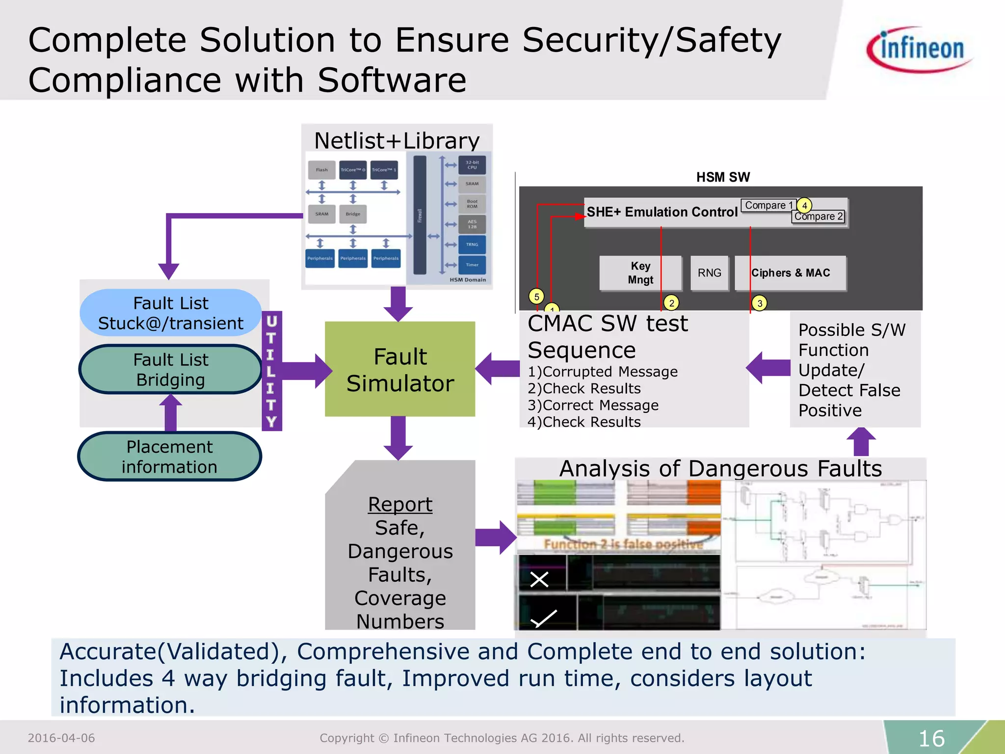 Managing securityforautomotivesoc | PPTX