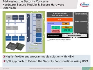 Managing securityforautomotivesoc | PPTX